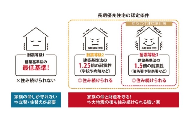 耐震等級1・2・3 静岡の高性能住宅専門工務店|サンキハウス(sanki Haus)